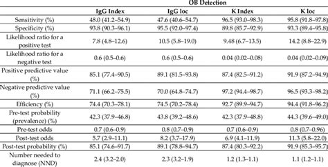 Diagnostic Performances Of Igg Index Igg Loc K Index And K Loc For Ob