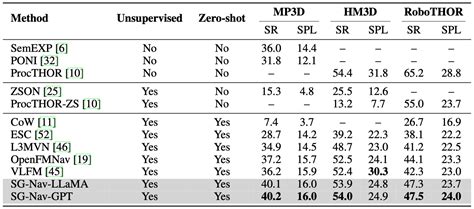 Sg Nav Online D Scene Graph Prompting For Llm Based Zero Shot Object
