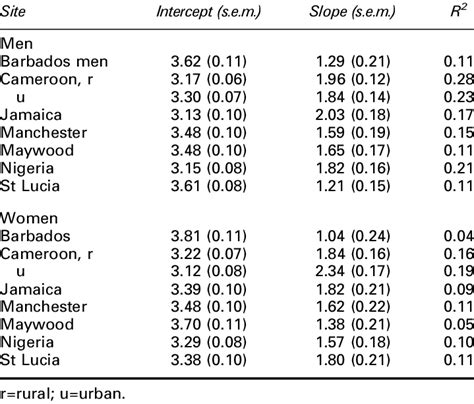 Gender Speci®c Regression Equations For Each Site In The International Download Scientific