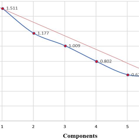 scree plots displaying eigenvalues and components in descending order