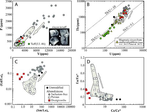 Bi Modal Variation Diagrams Showing The Trace Element Compositions Of