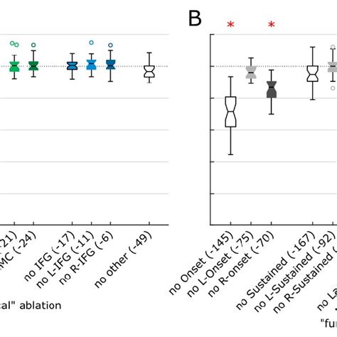 Ablation Analysis On Linear Decoding Models We Performed Virtual