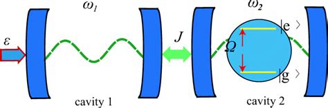 Color Online Schematic Illustration Of A Hybrid Atom Cavity System Download Scientific