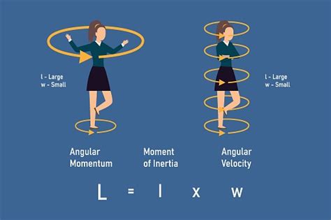 Law Of Conservation Of Angular Momentum For Dancer Stock Illustration Download Image Now