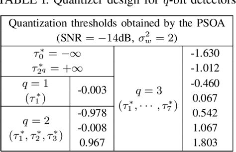 Table I From Weak Target Detection With Multi Bit Quantization In