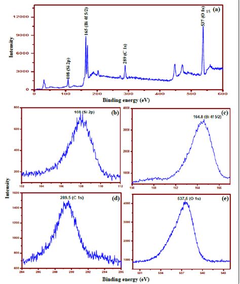 Xps Analysis Of Ac Bisio2 A Survey Spectrum B Si 2p C Bi 4f