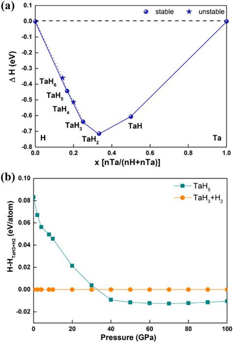 A The Calculated Convex Hull Of The Tah System At 100 Gpa With Download Scientific Diagram