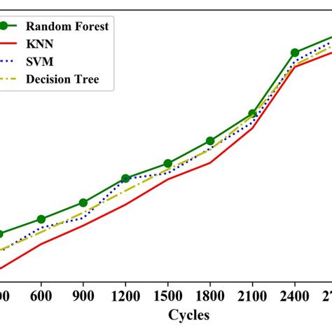 The Prediction Performance Comparison Result Download Scientific Diagram
