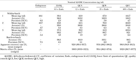 Table 1 From Sensitive Uhplc Msms Quantification Method For 4β And 4α