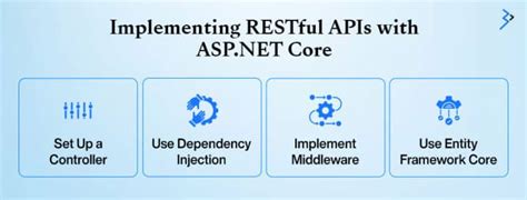 modern web development core asp core and best practices