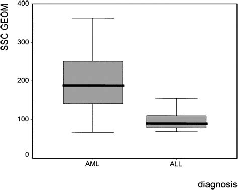 Use Of An Automated Hematology Analyzer And Flow Cytometry To Assess