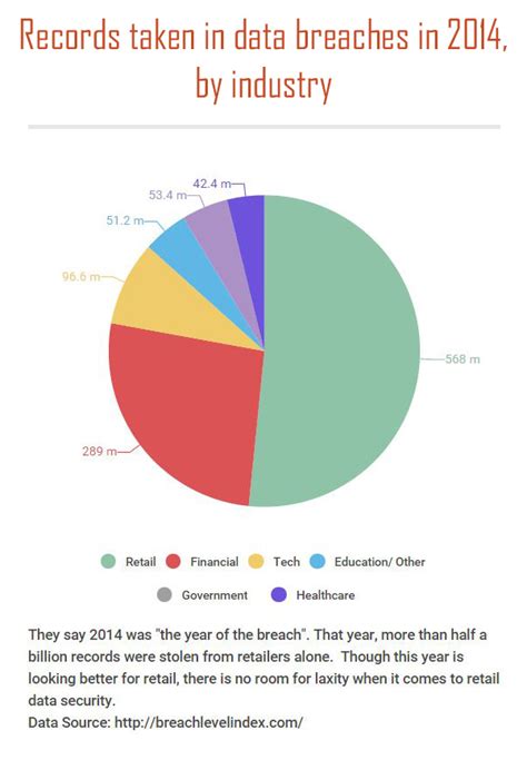 What Big Retail Data Breaches Teach Us About Cybersecurity