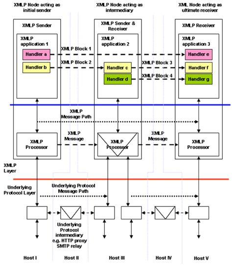 Xml Protocol Xmlp Requirements