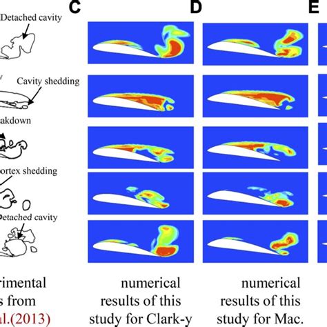 Cavitation Experimental Results And Numerical Simulation Results Of Download Scientific Diagram