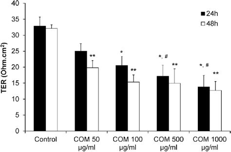 Measurement Of Transepithelial Resistance Ter Revealed
