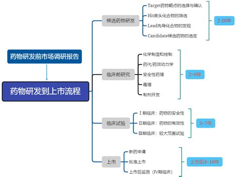 药物研发到上市需要经历哪些过程？研究新药试验