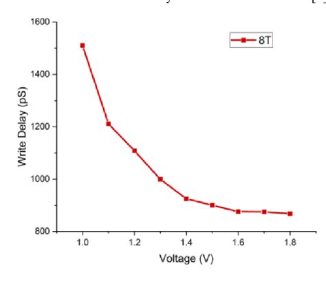 Figure 6 From Design Of An Energy Efficient Sram Cell With Optimum Cell