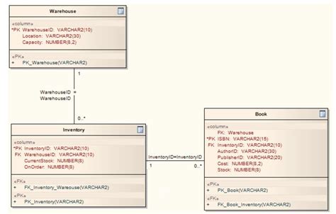 Enterprise Architect Transform Reverse Engineered Physical Data Model