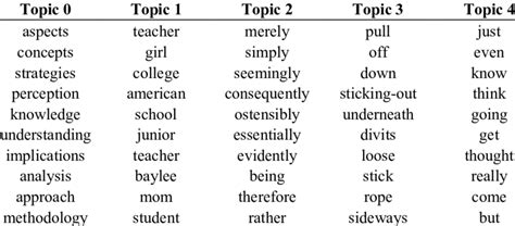 Extracted Topics From Fasttext K Means Download Scientific Diagram