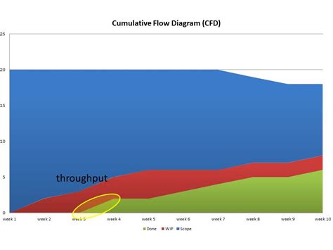 Cumulative Flow Diagram Caroli Org