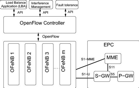 Software Defined Lte Ran Sd Lte Ran Download Scientific Diagram