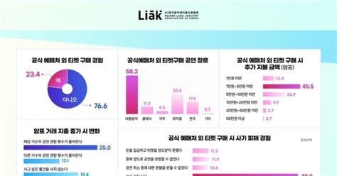 암표 공연 산업 전체에 피해이용자 실태 조사 결과