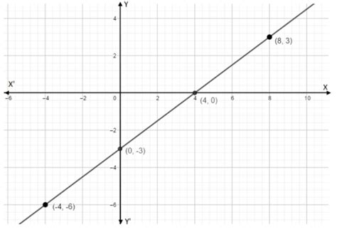 How Do You Graph [3x 4y 12 ] By Plotting Points