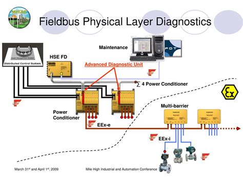 Ppt Fieldbus Physical Layer As An Asset Powerpoint Presentation Free
