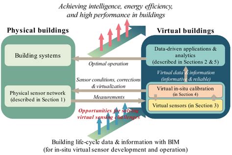 diagram of virtual sensing driven intelligent buildings and