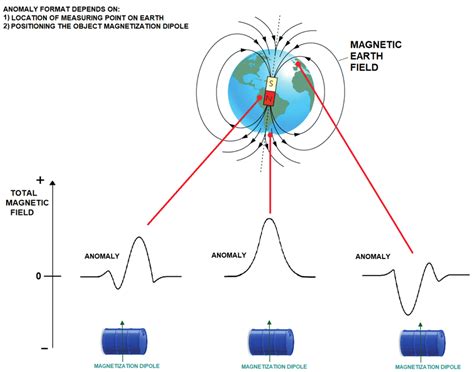 Magnetic Anomalies Of The Same Object Applied In Diff Erent Places Download Scientific Diagram