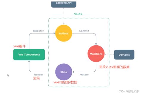 Vue的基本使用 Csdn博客