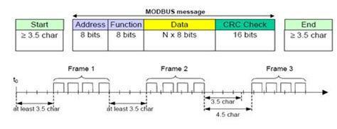 Modbus Rtu L G C Ch Truy N Th Ng Ng D Ng Modbus