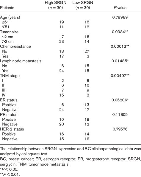 Correlations Of Serglycin Expression Level With Clinico Pathologic