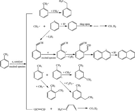 Possible Reaction Pathways For Toluene Degradation In The Plasma