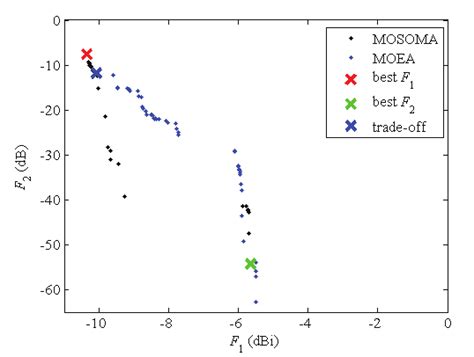 The Pareto Front Of The Four Element Yagi Uda Antenna Design Obtained Download Scientific