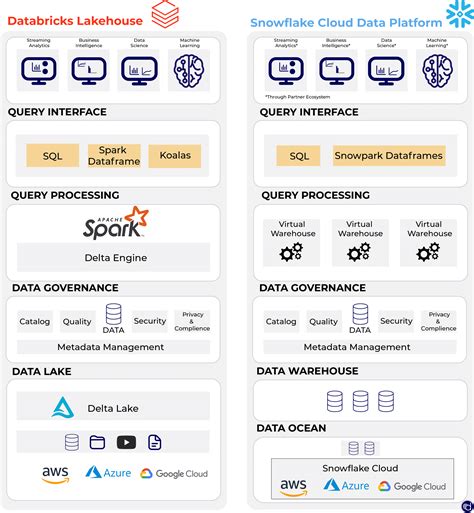 Snowflake Vs Databricks Wer Hat Die Oberhand