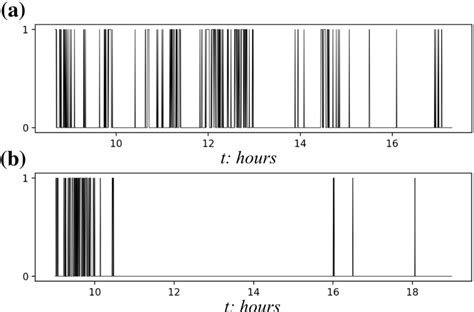 Figure 1 From Detecting Dynamic States Of Temporal Networks Using Connection Series Tensors