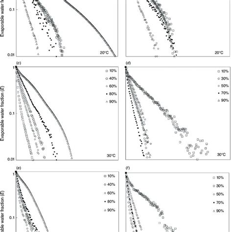 Semi Log Graphs Of Desorption Tests A C E And Adsorption Tests B