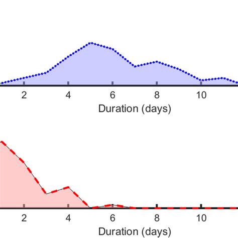 Infectious Periods Infectious Period Distribution Top And The Download Scientific Diagram