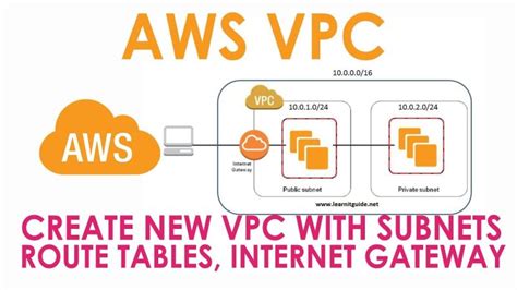 Aditya Anand On Linkedin Aws Ec2 Vpc Natgateway Amazon