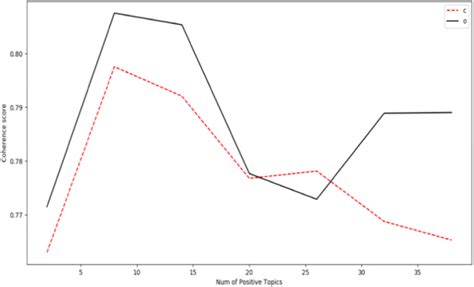 Coherence Score Vs Positive Topics Download Scientific Diagram
