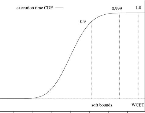 derivation of soft bounds from the cdf of the execution times the