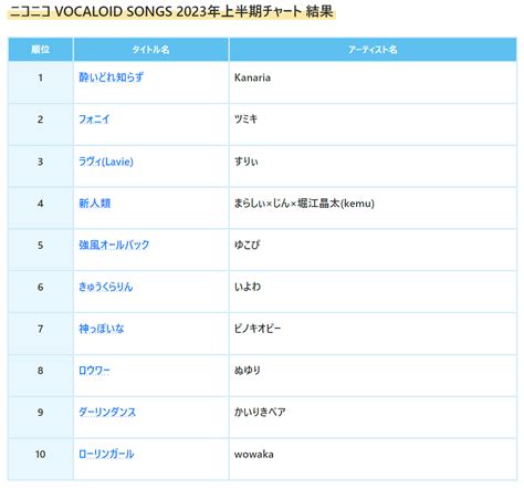 くりたしげたか（er）🌰ニコニコ代表の人 On Twitter 「billboard Japan」で ニコニコ発のボカロ曲2023年上半期