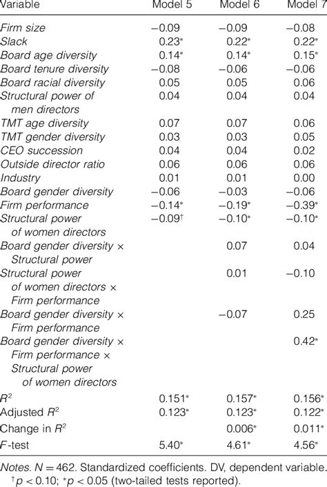 Regression Results Three Way Interaction With Structural Power Of Download Table