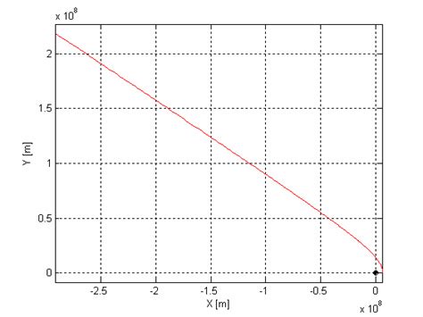 25 Reference Orbit For The Propagation Of Hyperbolic Motion Download