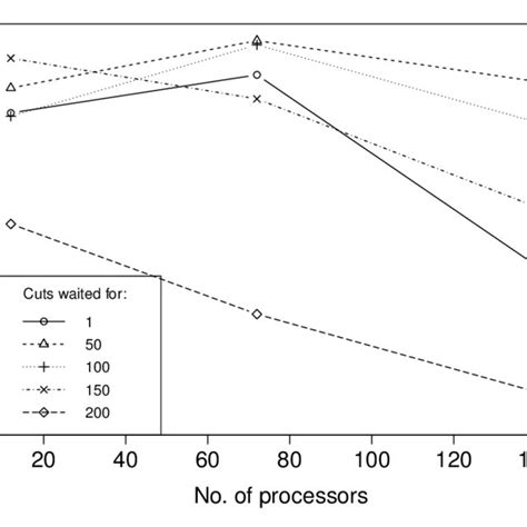 Parallel Efficiency As A Function Of The Number Of Processors For Case