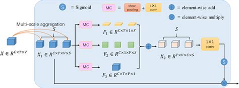 Diagram Of Space Time Scale Fusion Attention Download Scientific Diagram