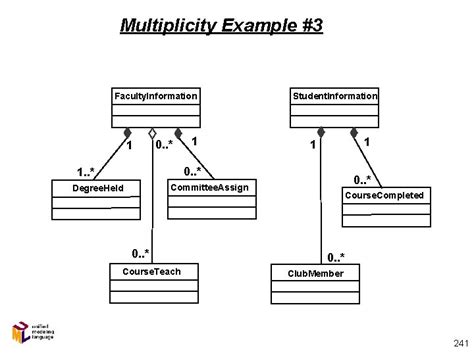 Conceptual Design Uml Class Diagram Relationships A
