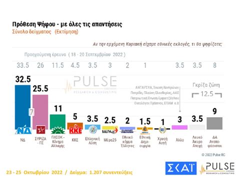 Δημοσκόπηση Pulse Οκτωβρίου Μειώνεται η διαφορά ΝΔ ΣΥΡΙΖΑ Πτώση για ΠΑΣΟΚ Sofokleousin Gr