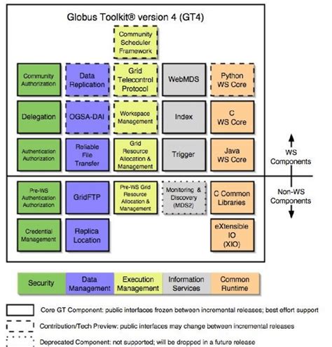 2 Globus Toolkit 4 Architecture From 106 Download Scientific Diagram